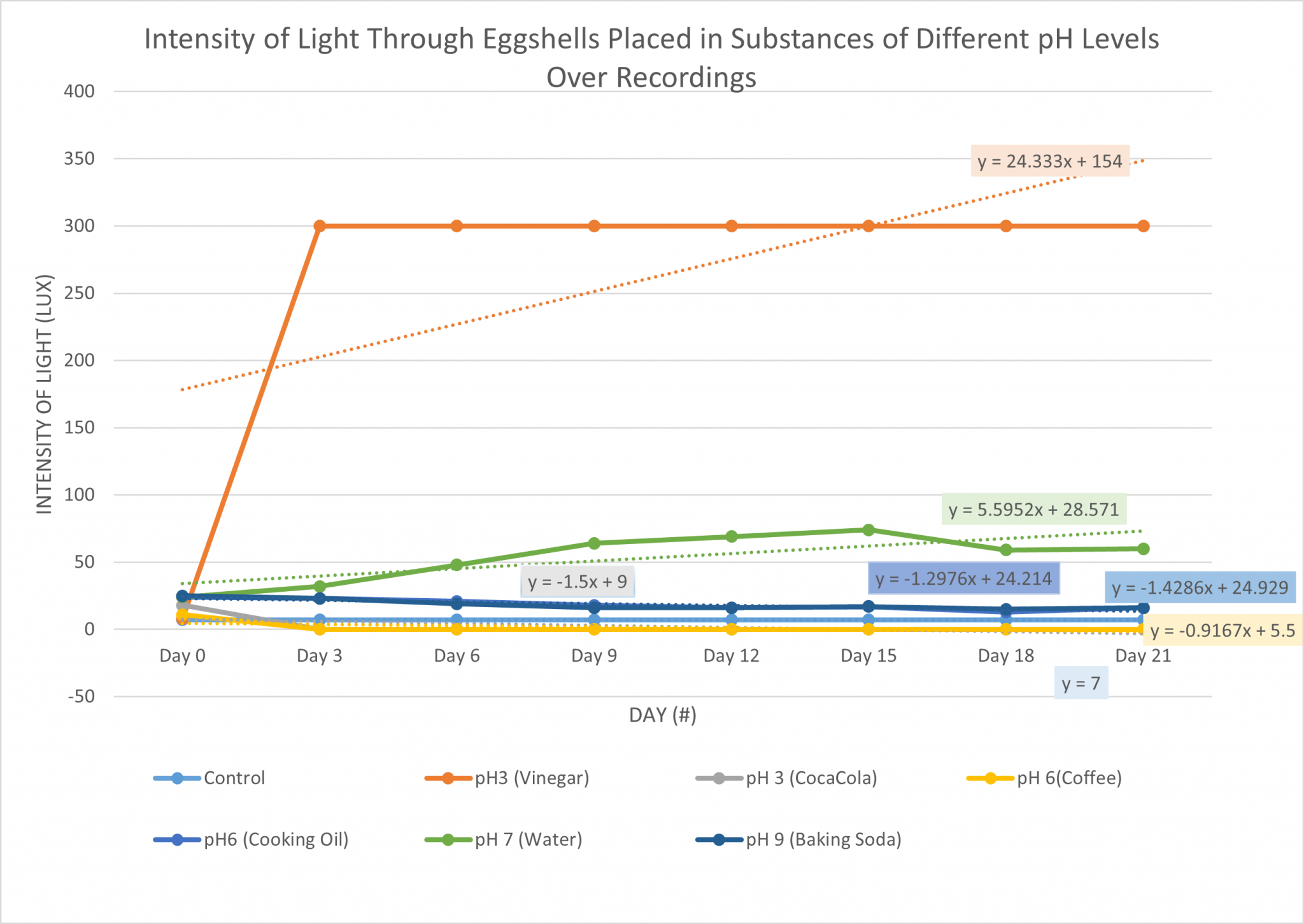 Determining the Suitability of Eggshells to Demonstrate the Effects of ...
