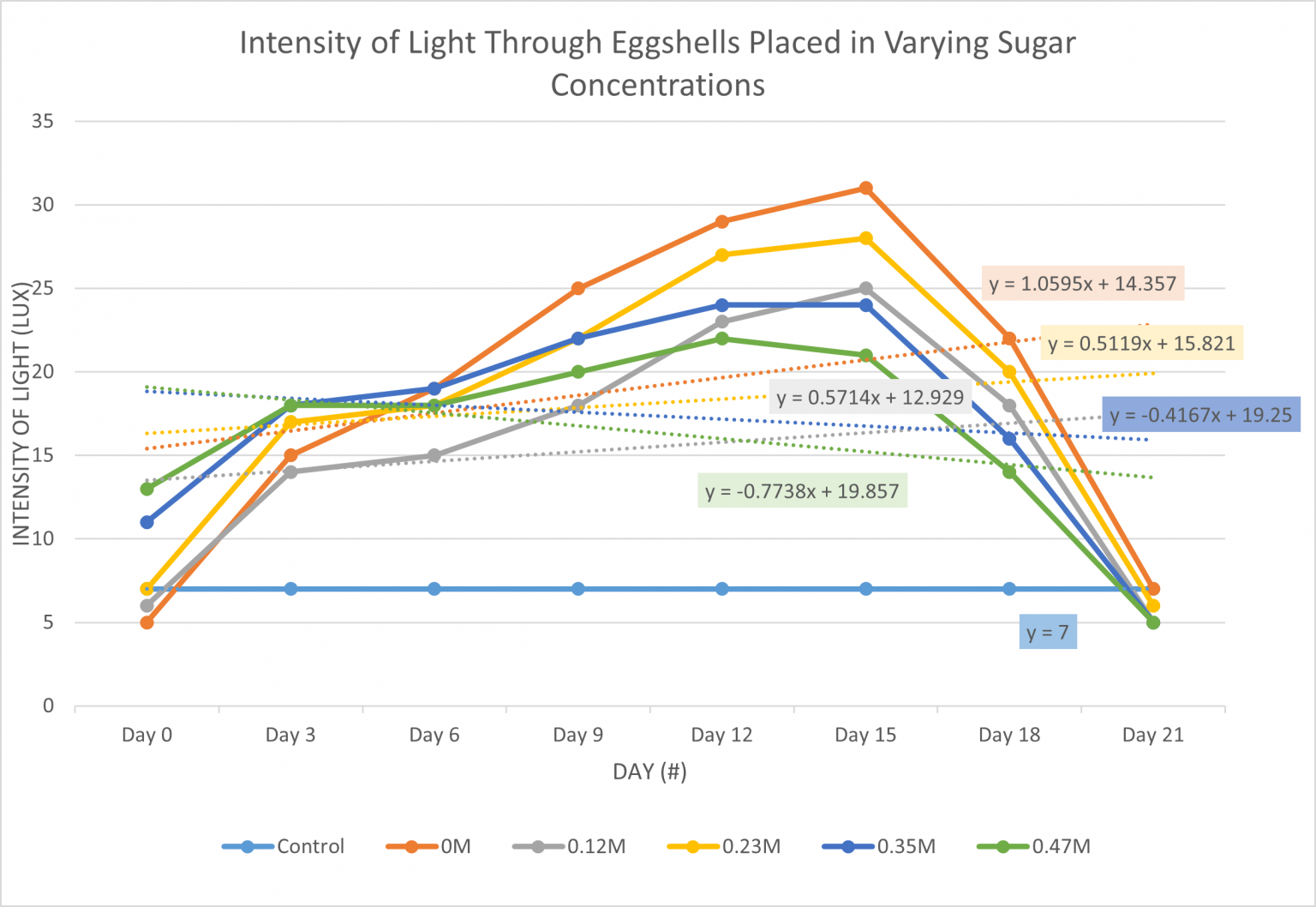 Determining the Suitability of Eggshells to Demonstrate the Effects of ...