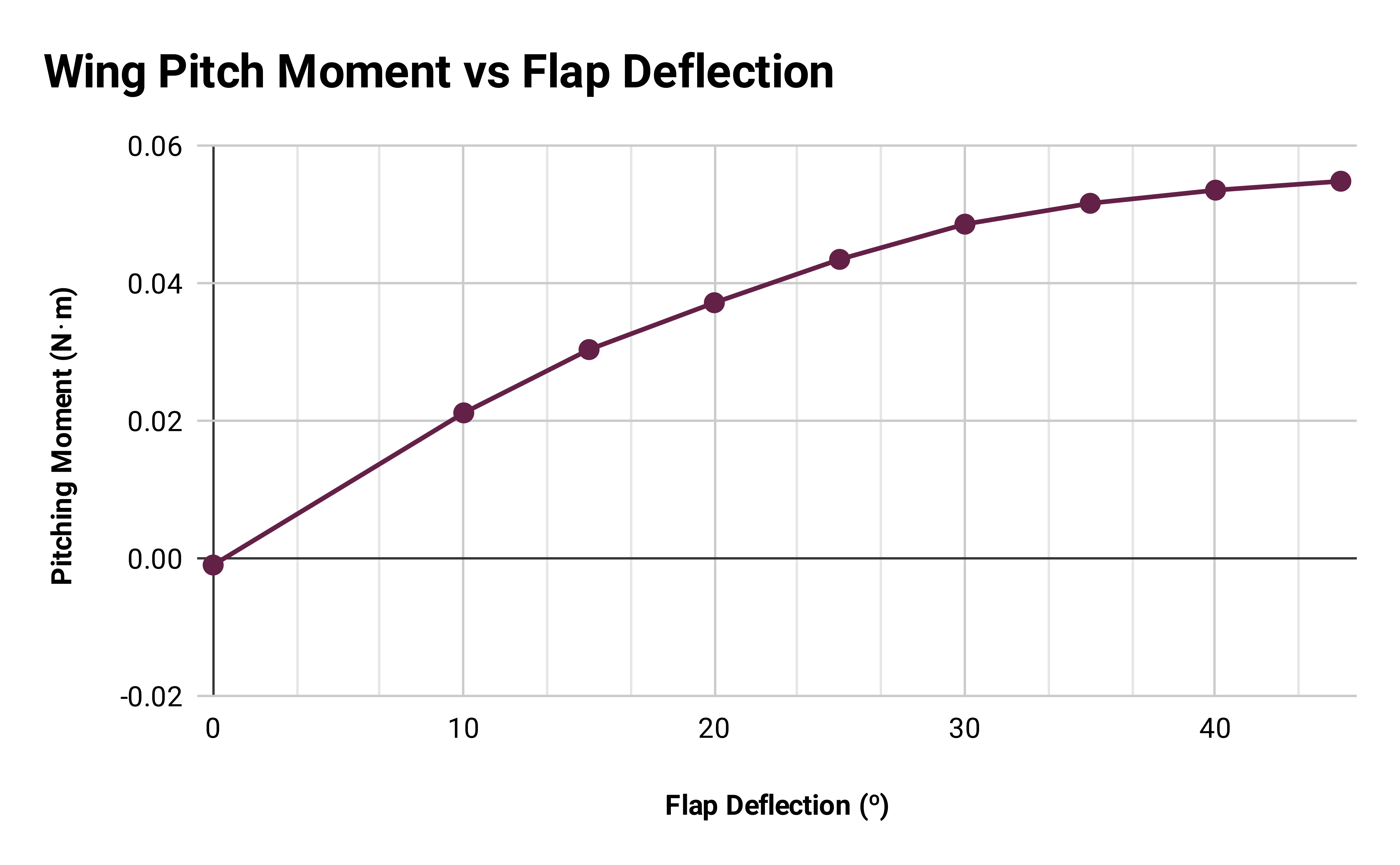 Taming the Skies: Computational-Fluid-Dynamics (CFD) Optimization of a ...