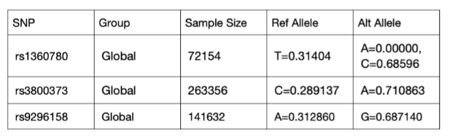 Allele Frequency Model Development Targeted to Identify Genetic ...