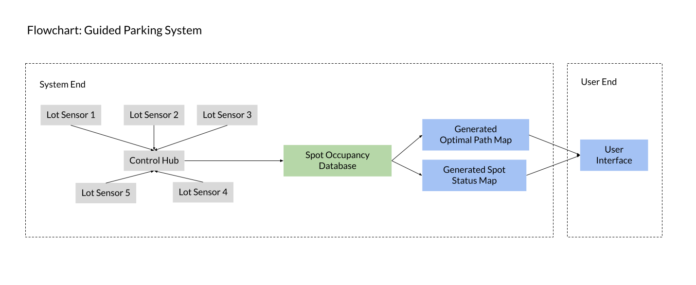 Developing a Smart Guided Parking System