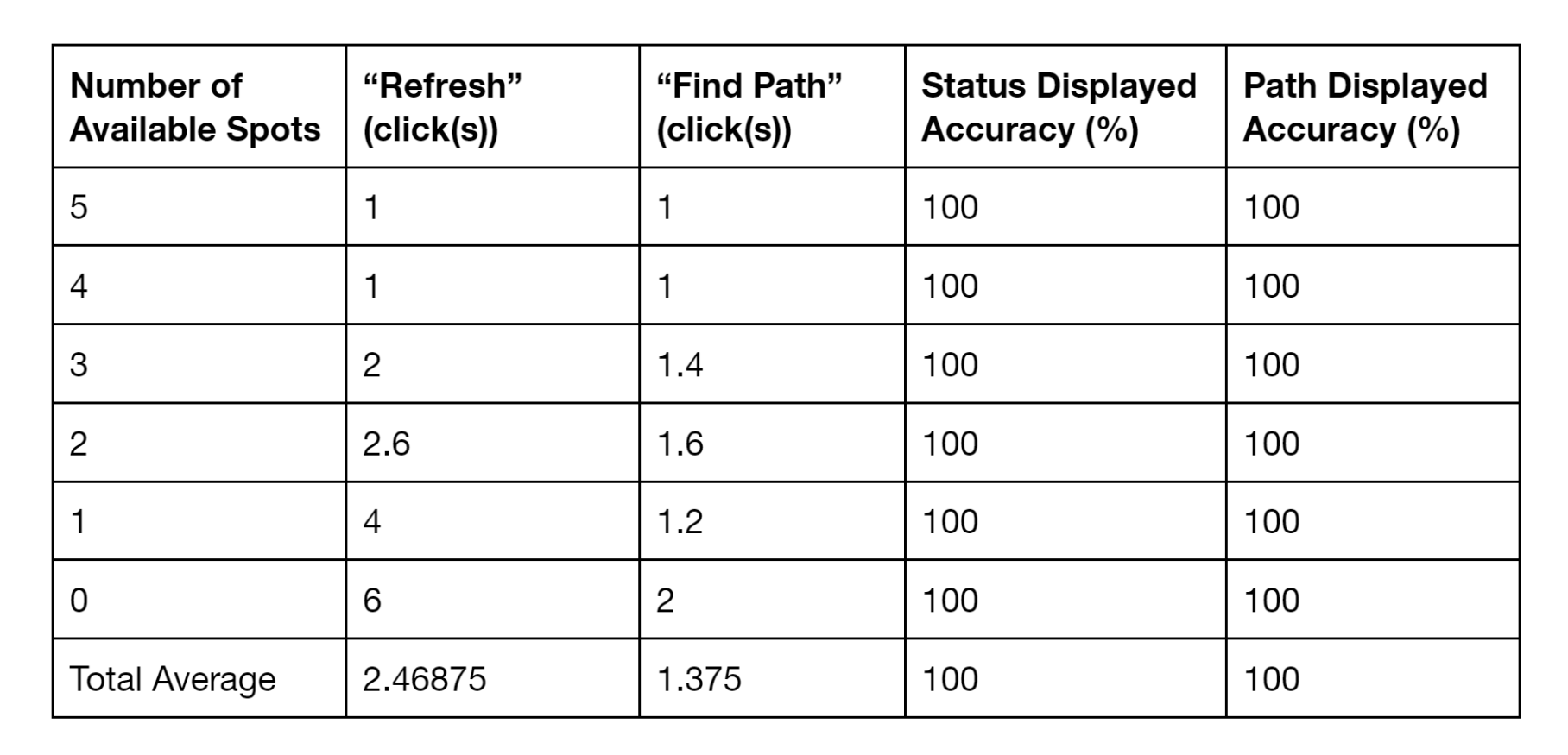 Developing a Smart Guided Parking System