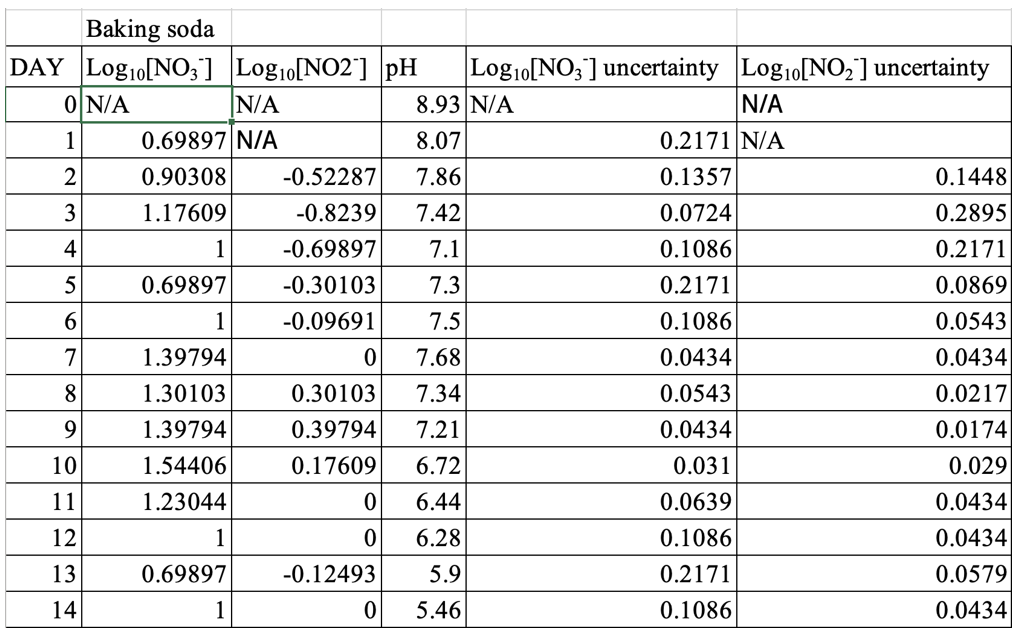 Determining the effect of pH on fermentation periods: How does the varying pH of solution used ...