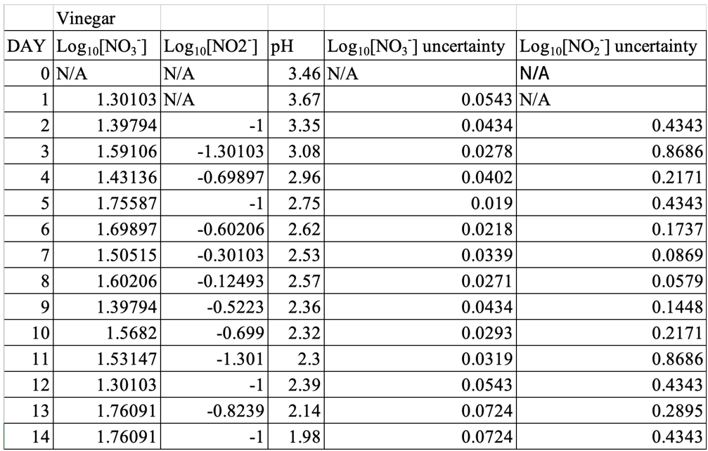 Determining the effect of pH on fermentation periods: How does the varying pH of solution used ...