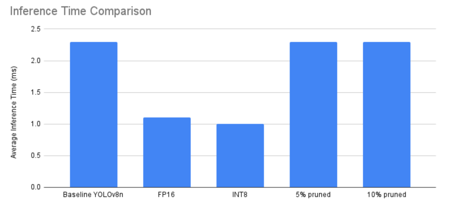 Beyond YOLOv8n: Quantization and Pruning for Efficient Obstacle Detection on Edge Devices