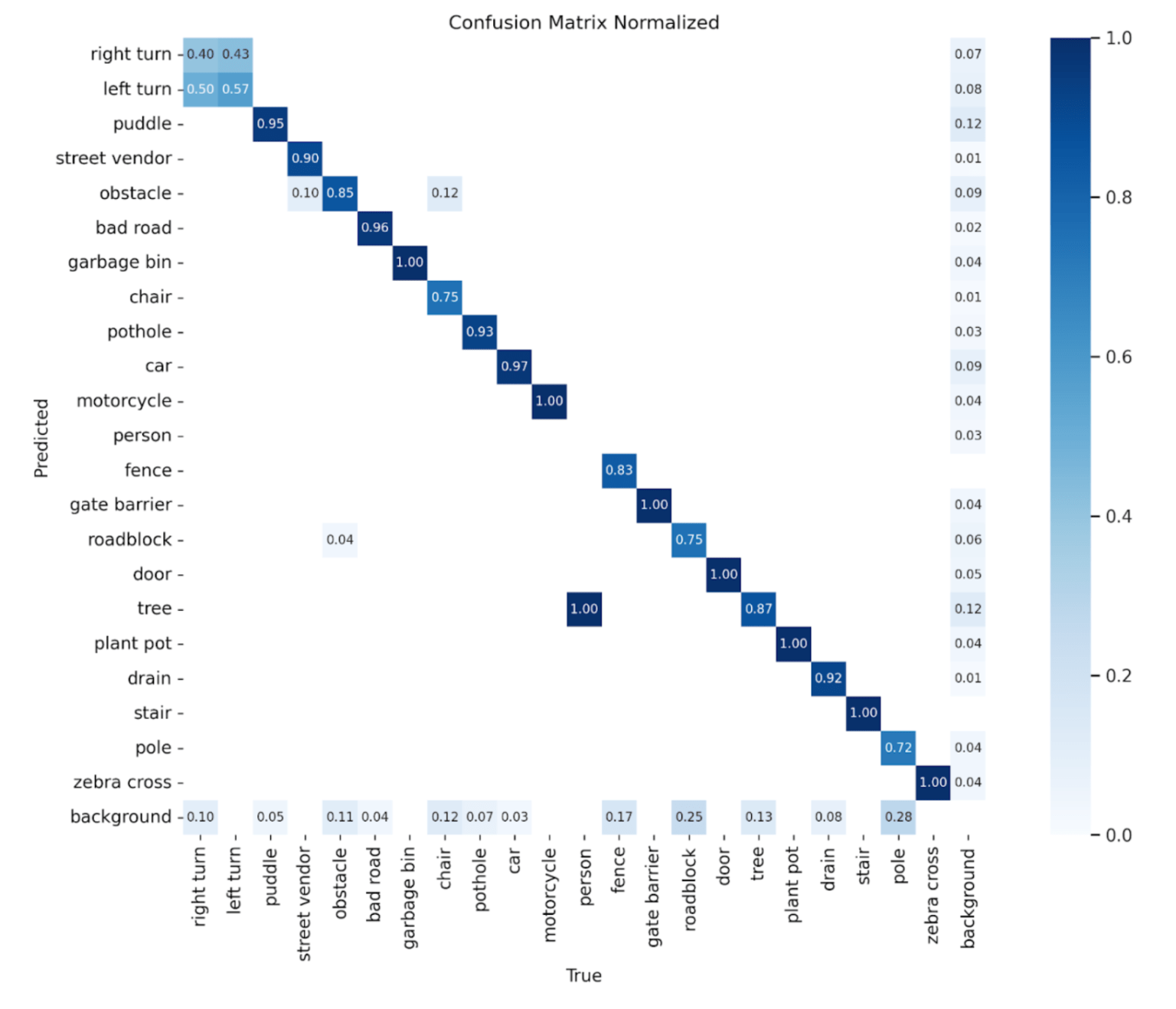 Beyond YOLOv8n: Quantization and Pruning for Efficient Obstacle Detection on Edge Devices