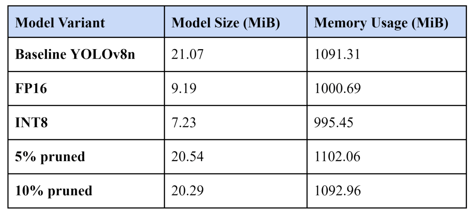 Beyond YOLOv8n: Quantization and Pruning for Efficient Obstacle Detection on Edge Devices